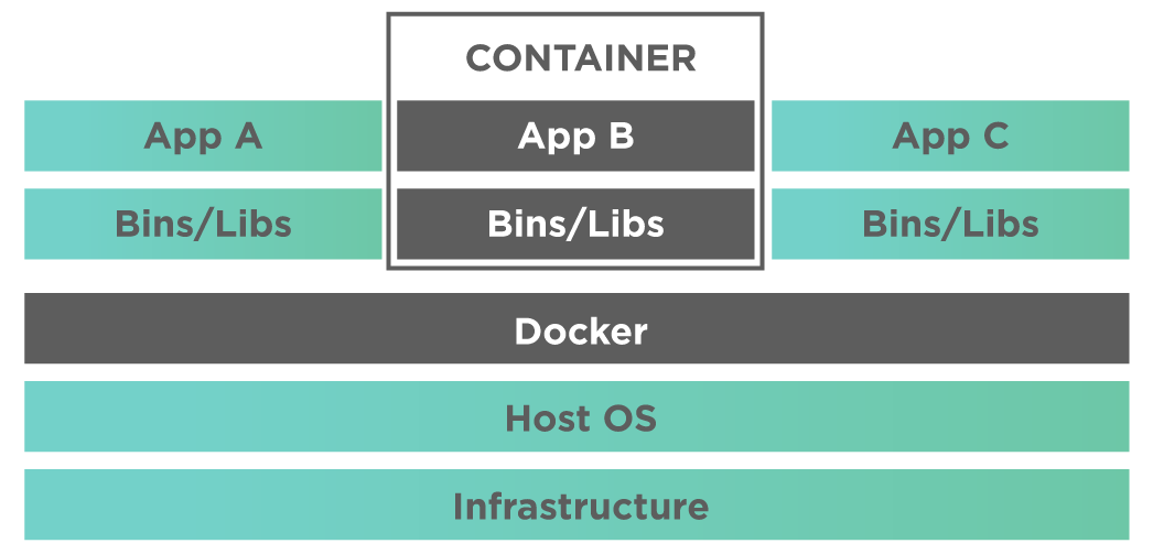What is Containerization and Why is it important to build projects